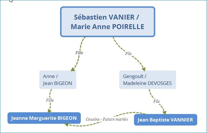 Challenge UPro-G - un mariage consanguin - Mes passions et métiers